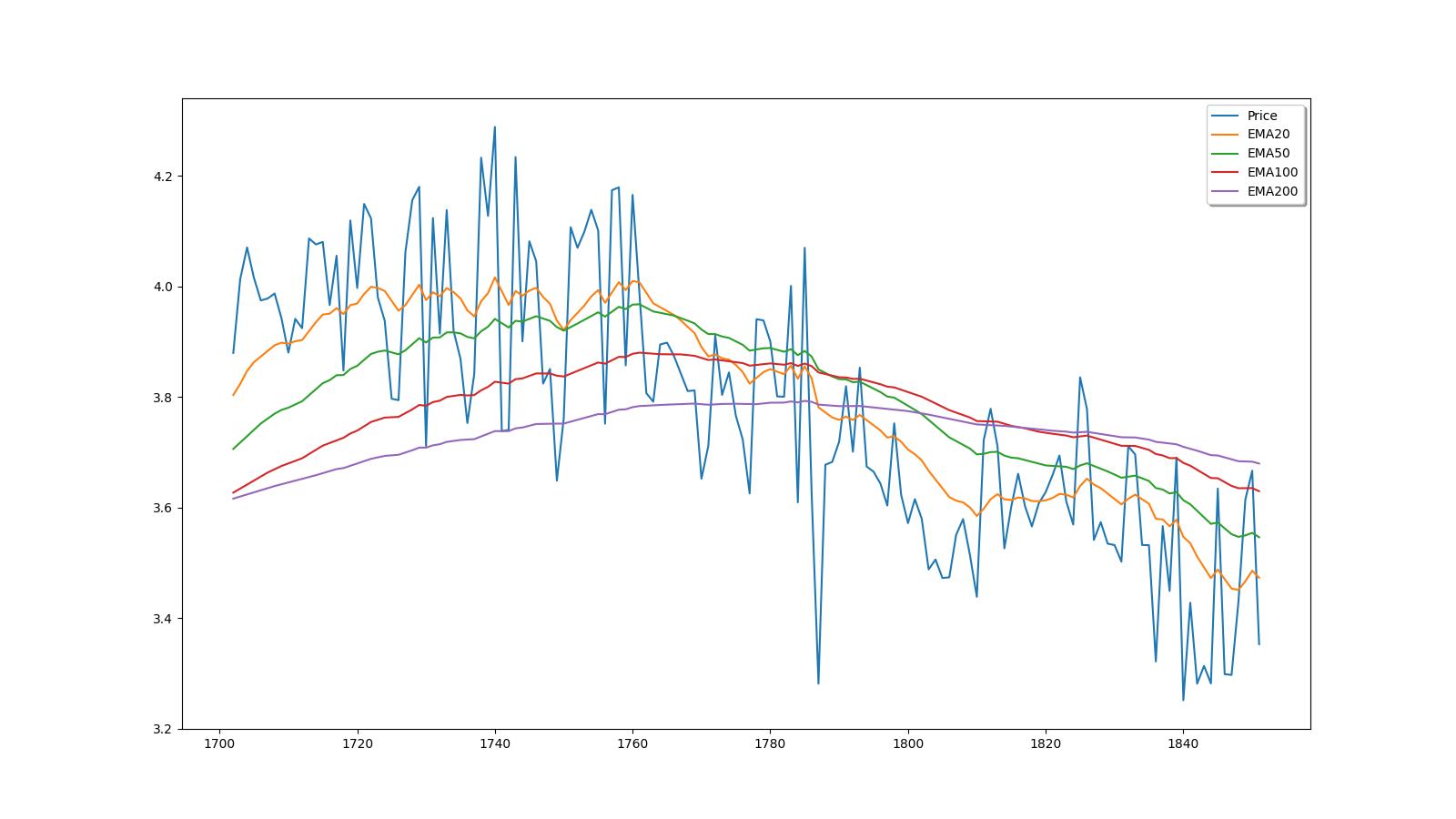 Hermez Network Exponential Moving Averages