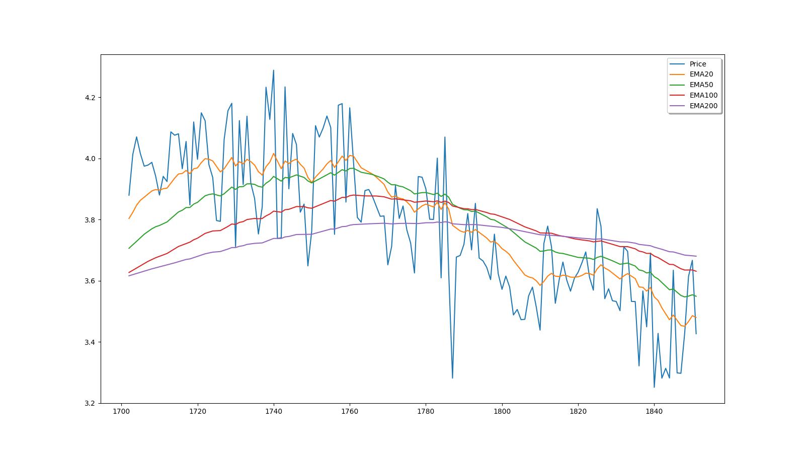Hermez Network Exponential Moving Averages