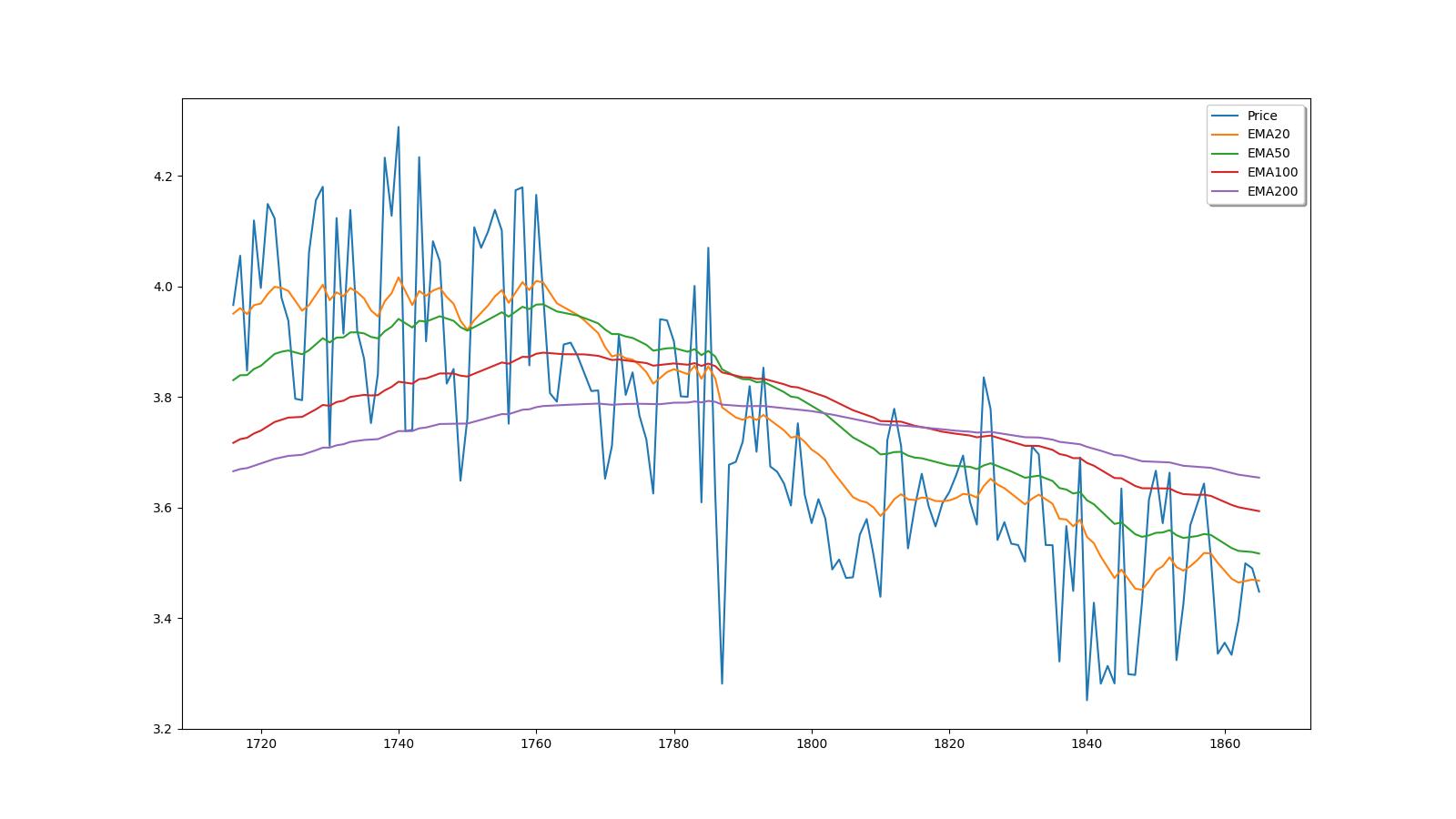 Hermez Network Exponential Moving Averages