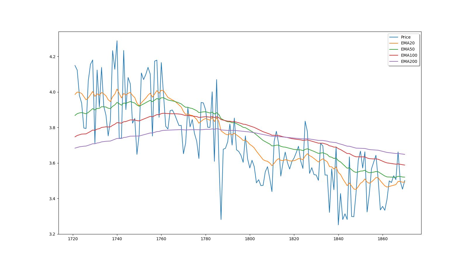 Hermez Network Token Exponential Moving Averages