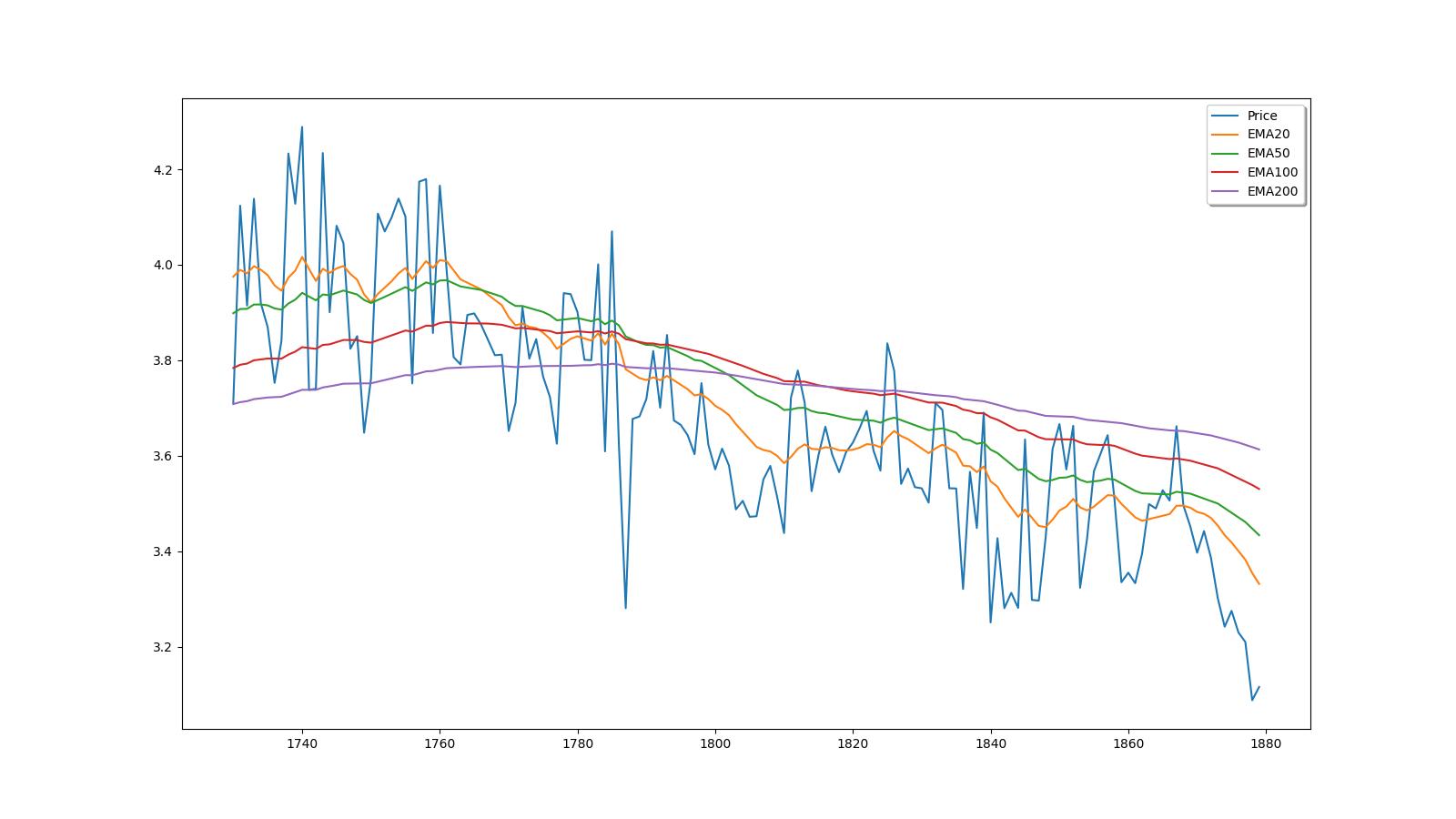 Hermez Network Exponential Moving Averages