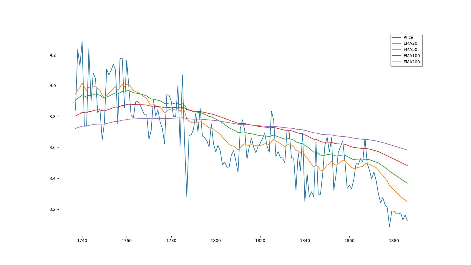 Hermez Network Exponential Moving Averages