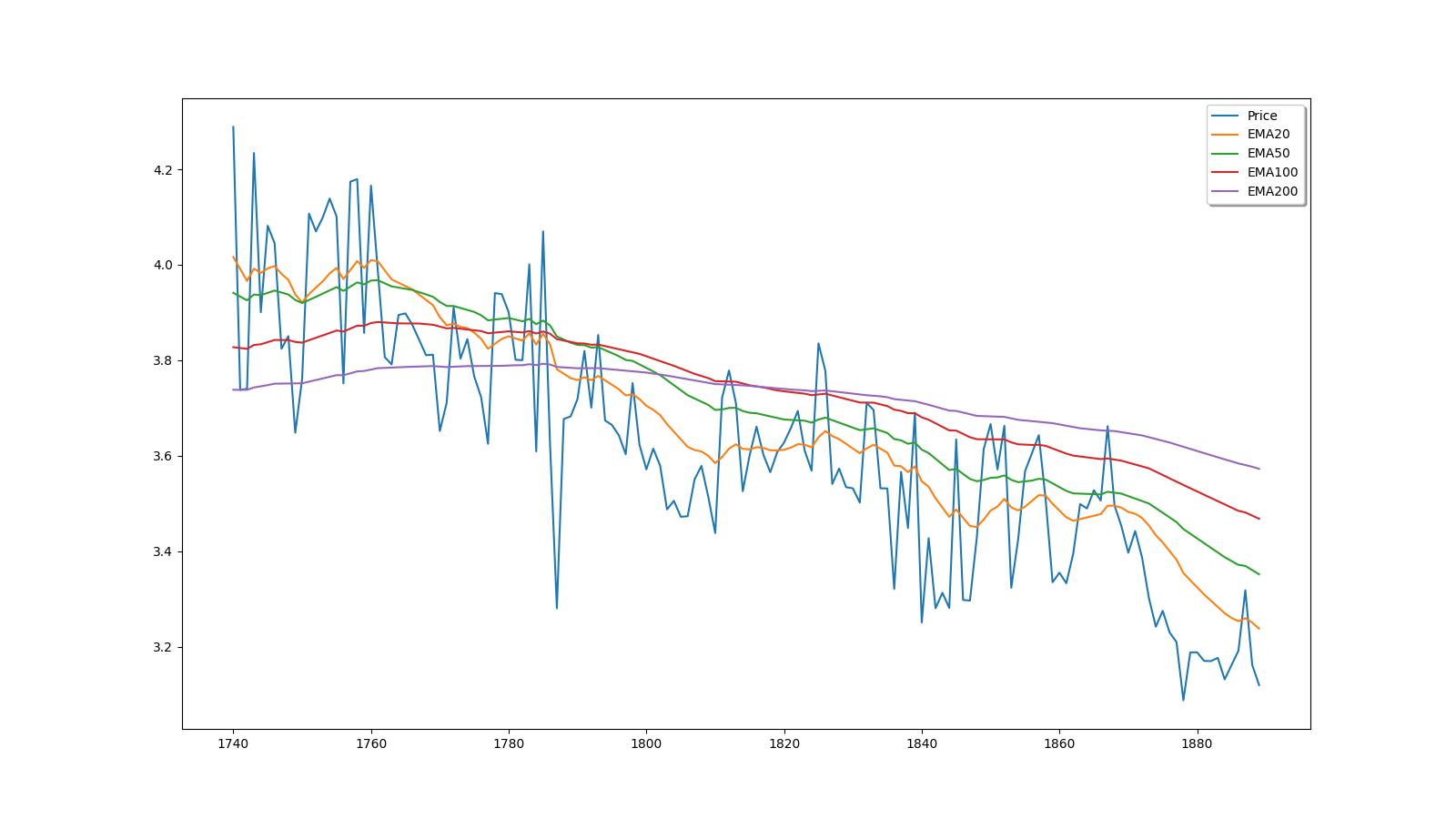 Hermez Network Exponential Moving Averages