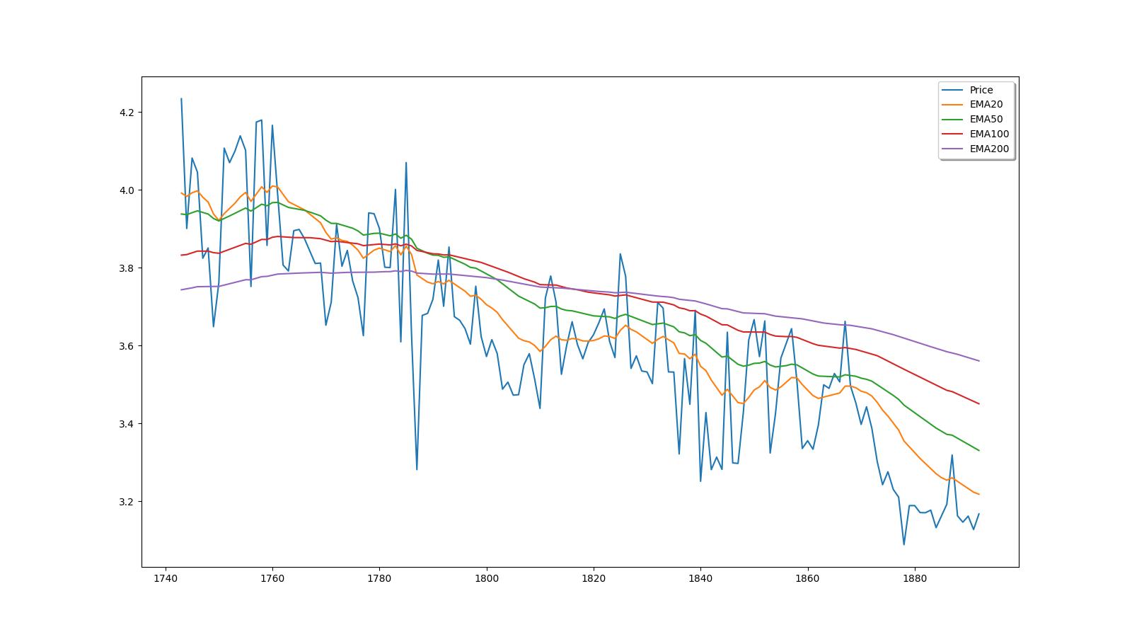 Hermez Network Exponential Moving Averages
