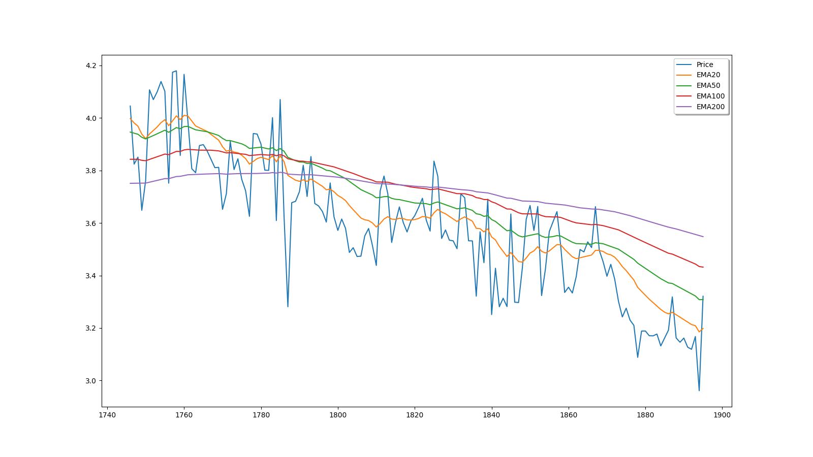 Hermez Network Exponential Moving Averages