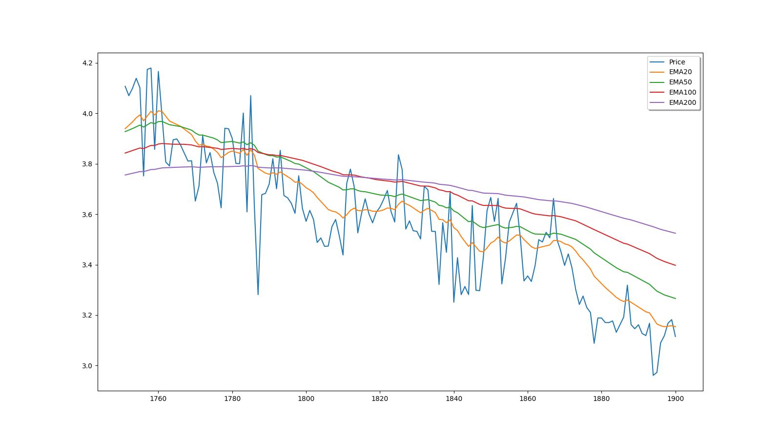 Hermez Network Exponential Moving Averages