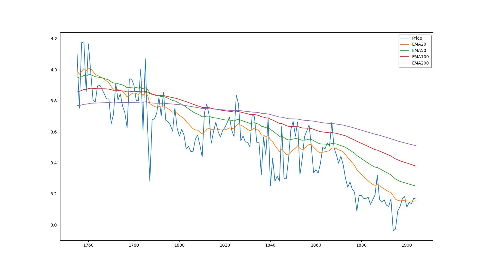 Hermez Network Exponential Moving Averages