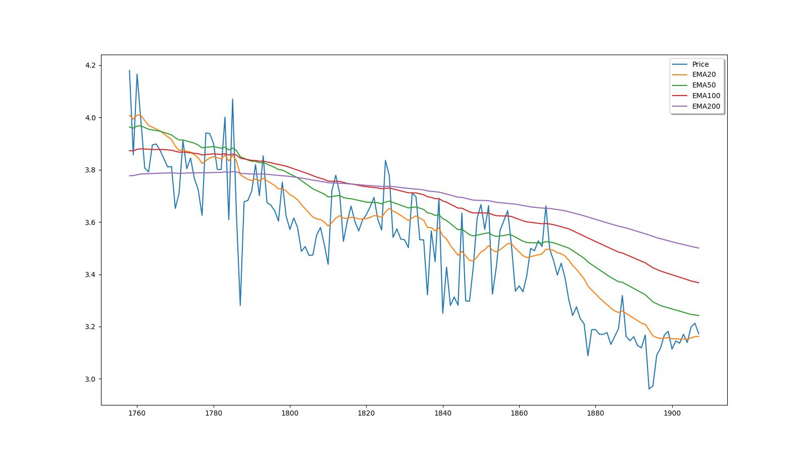Hermez Network Exponential Moving Averages