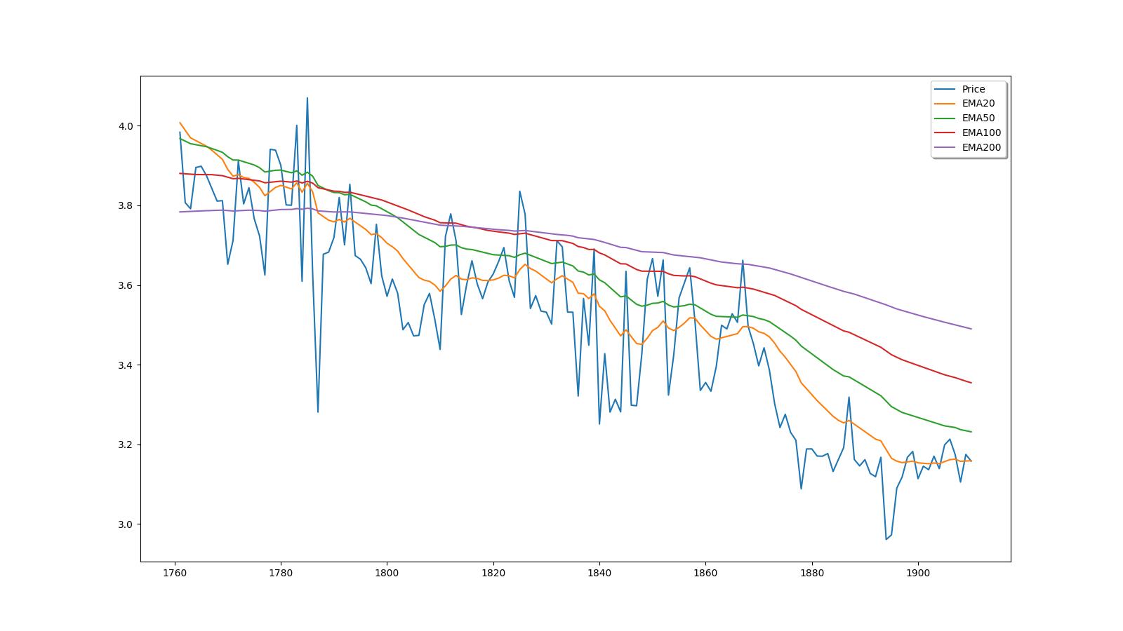 Hermez Network Exponential Moving Averages