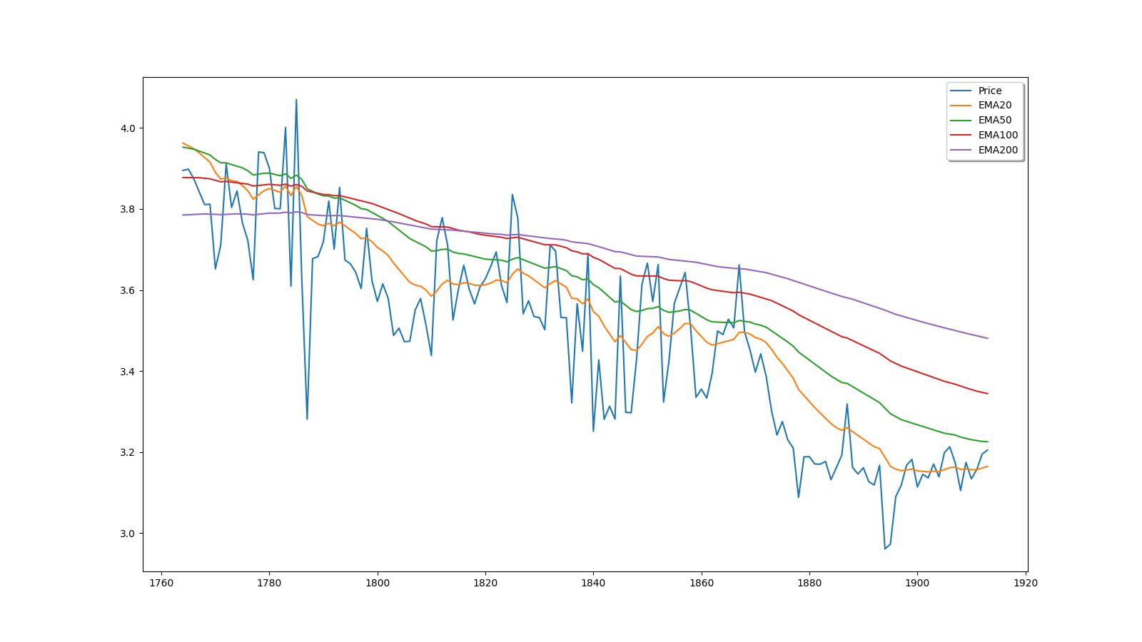 Hermez Network Exponential Moving Averages