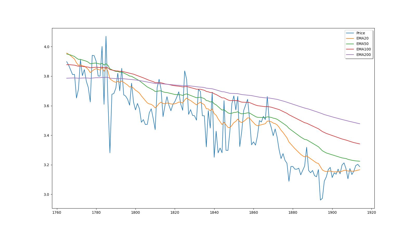 Hermez Network Exponential Moving Averages