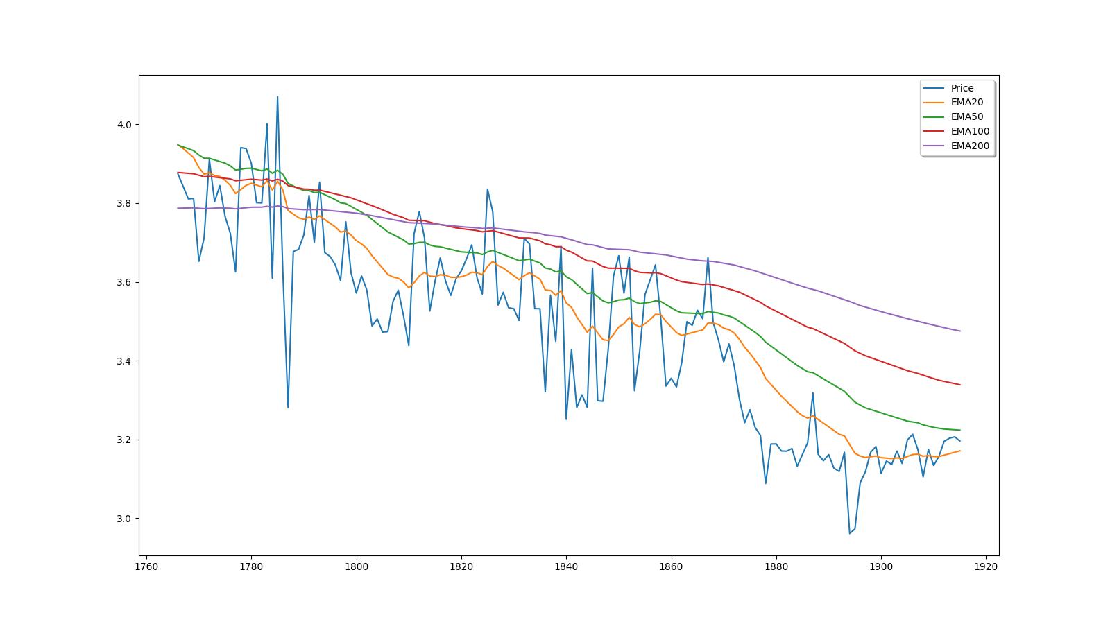 Hermez Network Exponential Moving Averages