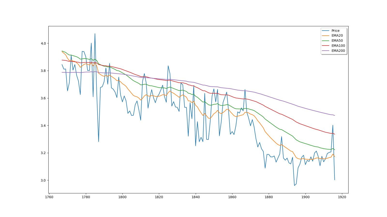 Hermez Network Exponential Moving Averages