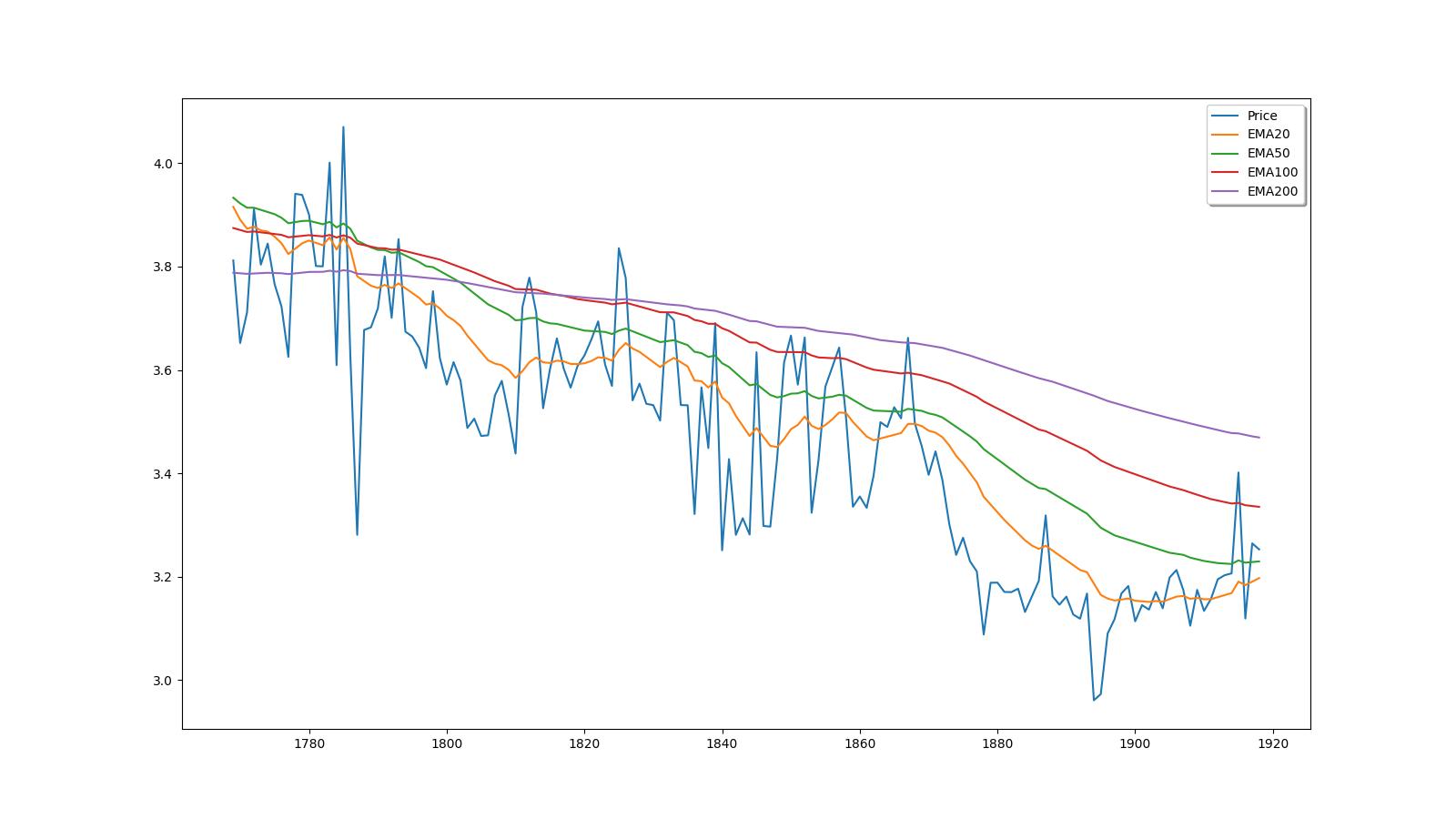 Hermez Network Exponential Moving Averages