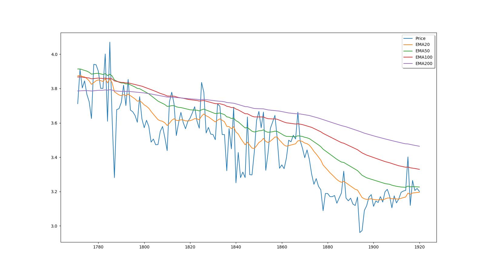 Hermez Network Exponential Moving Averages
