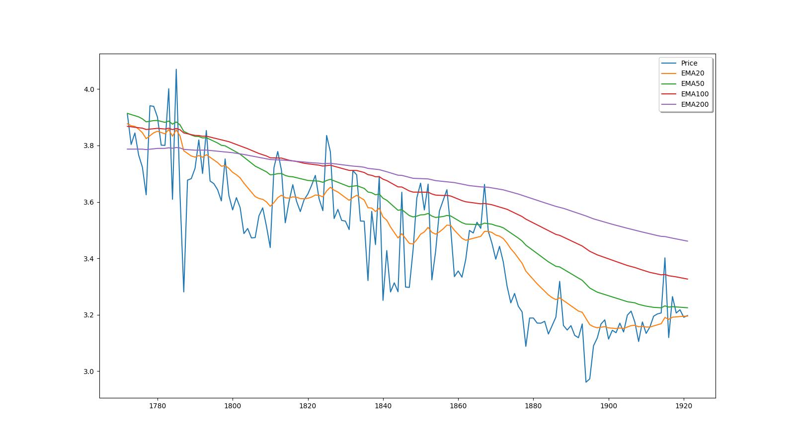 Hermez Network Exponential Moving Averages