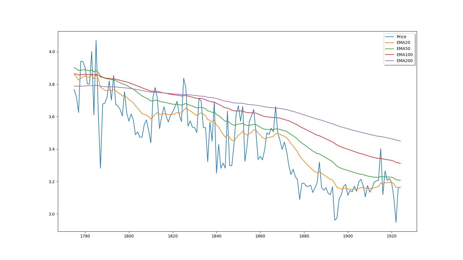 Hermez Network Exponential Moving Averages