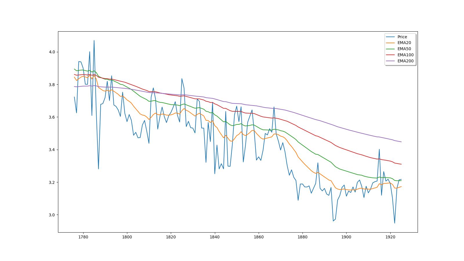 Hermez Network Exponential Moving Averages