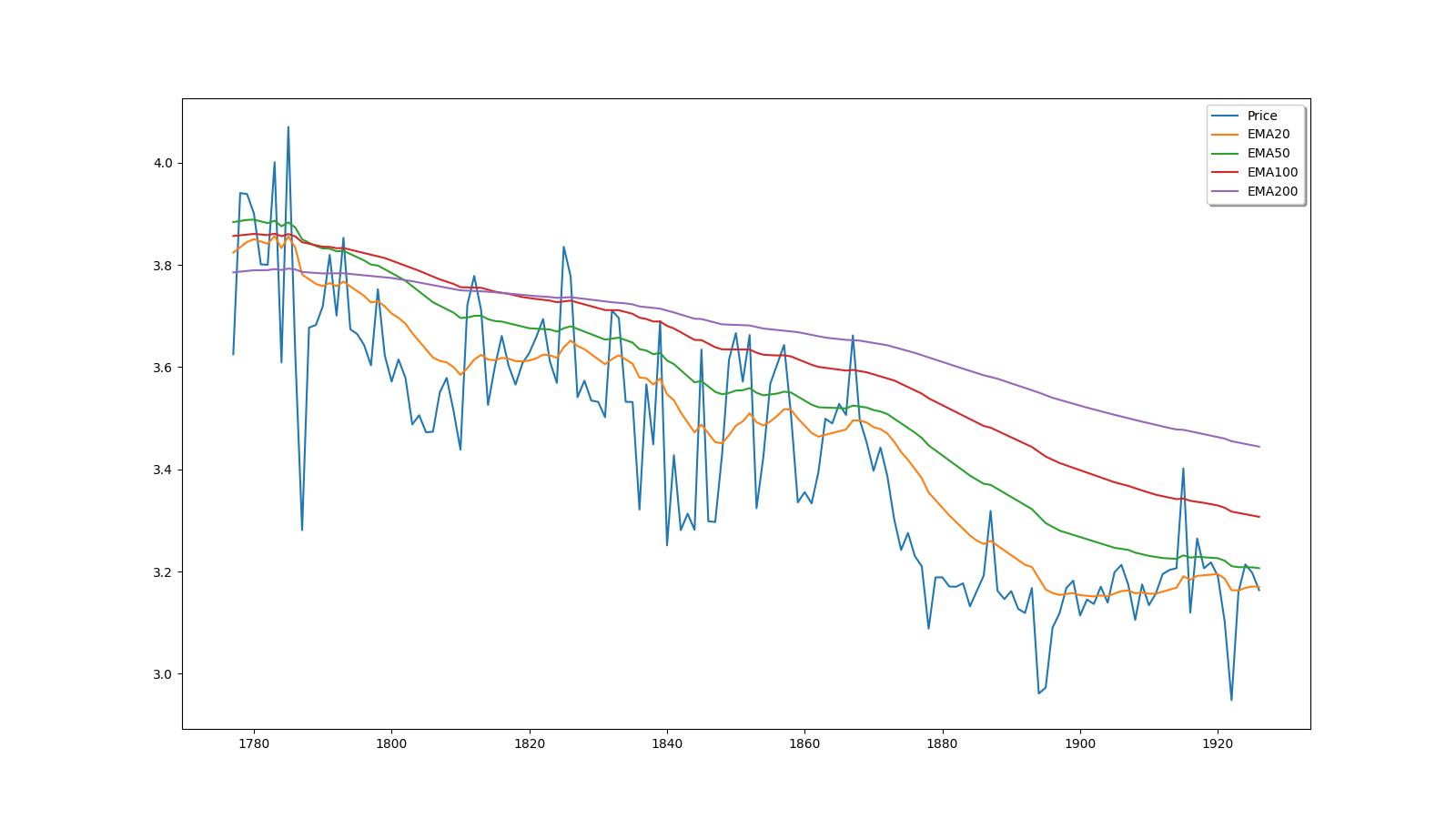 Hermez Network Exponential Moving Averages
