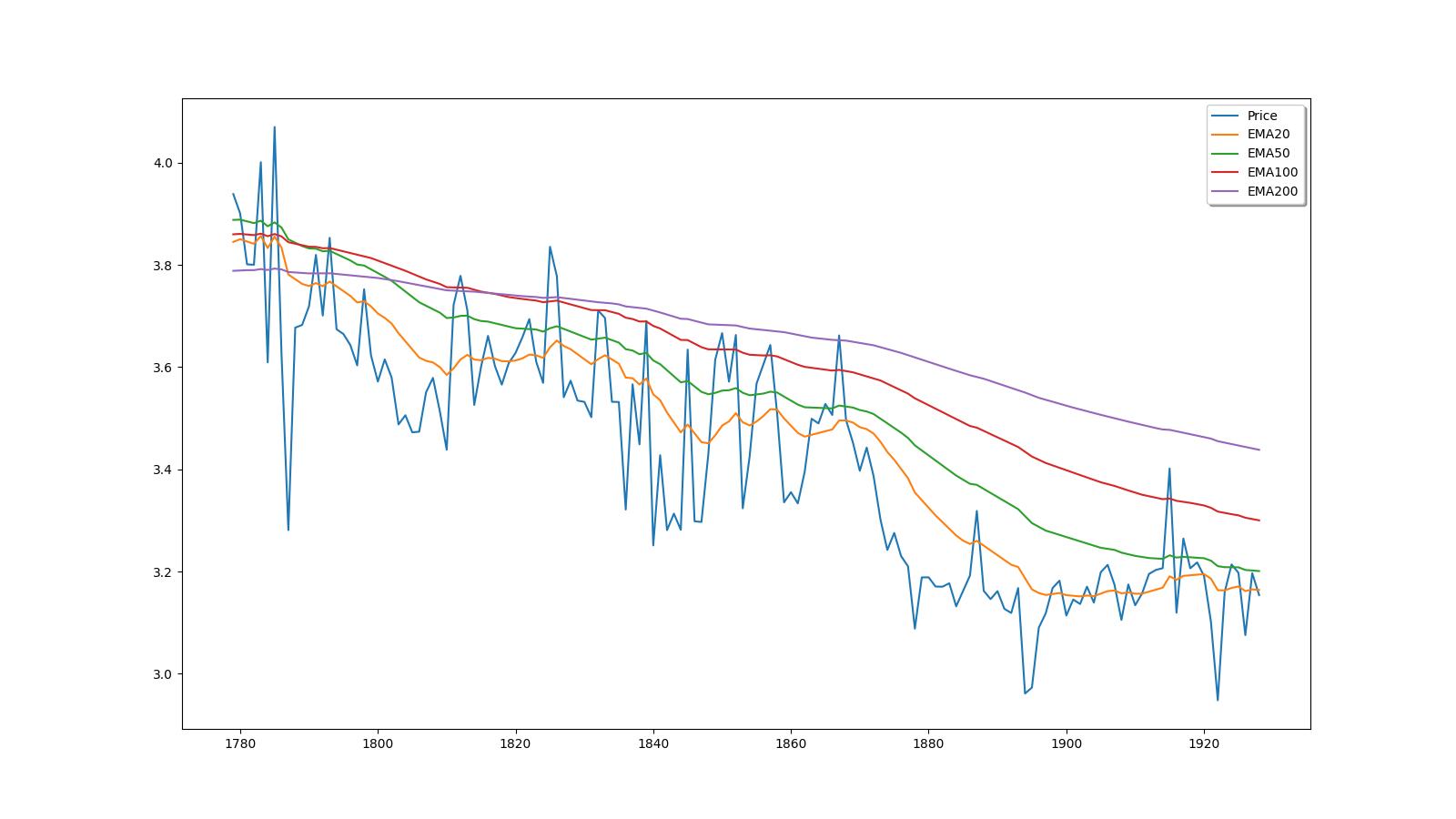 Hermez Network Exponential Moving Averages