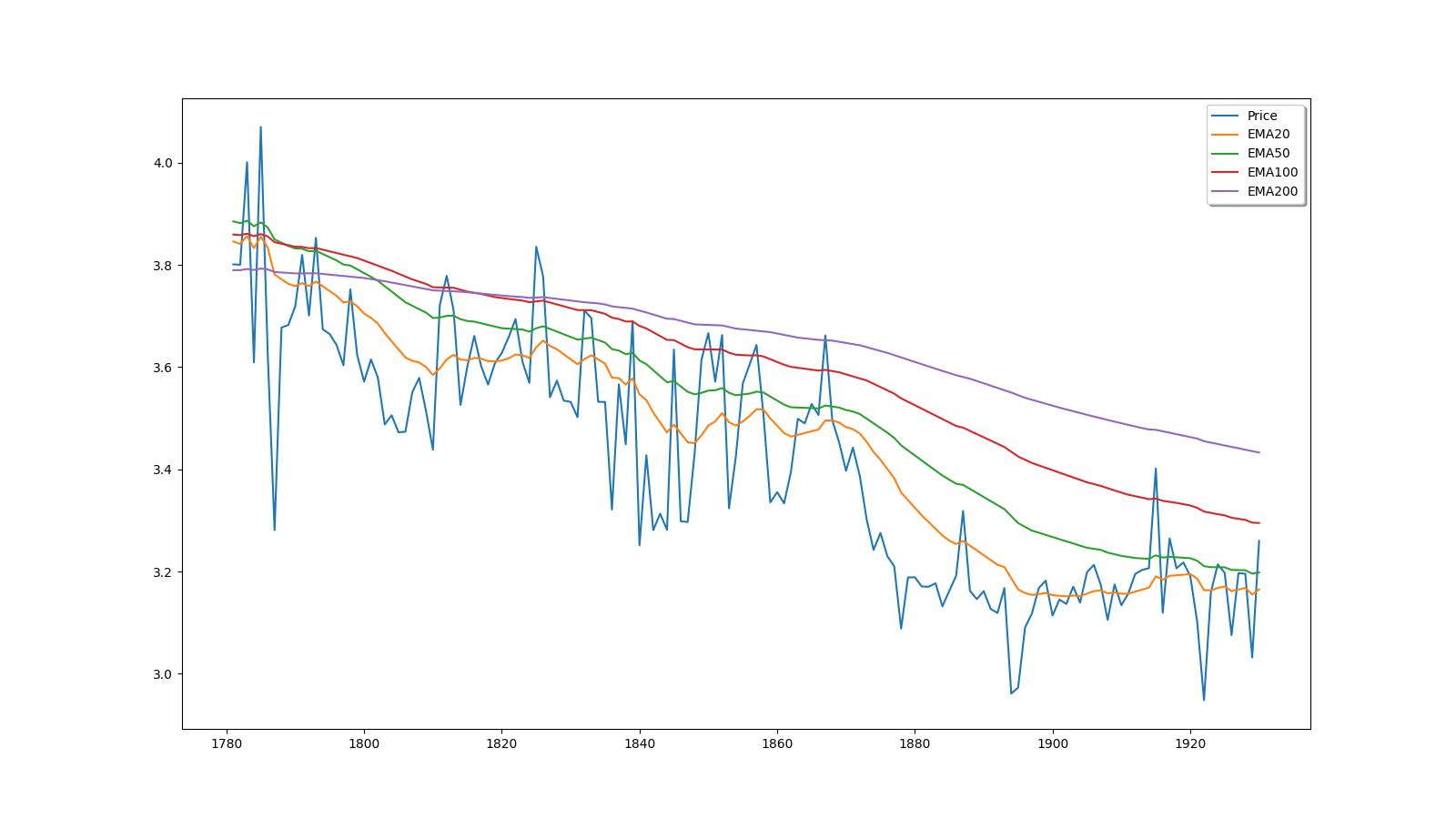 Hermez Network Exponential Moving Averages