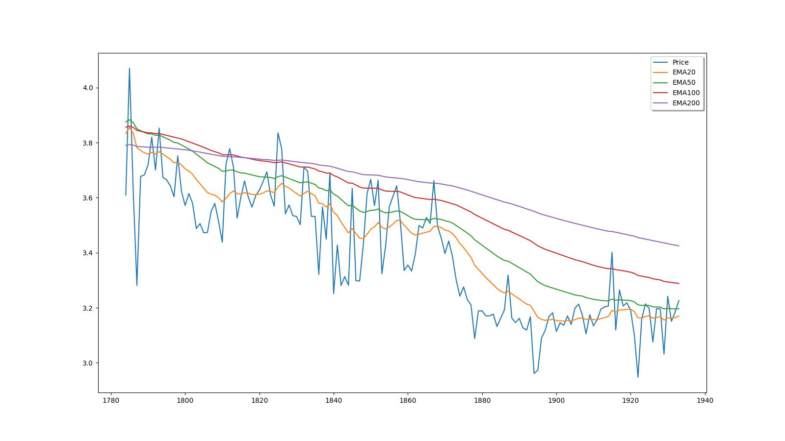 Hermez Network Exponential Moving Averages