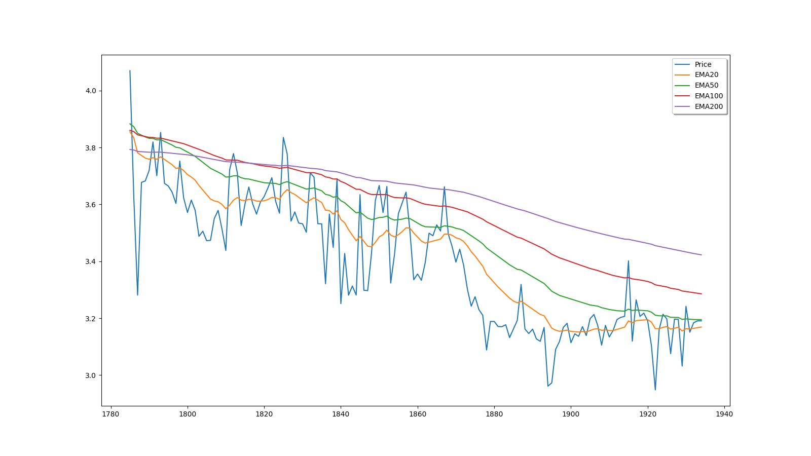 Hermez Network Exponential Moving Averages