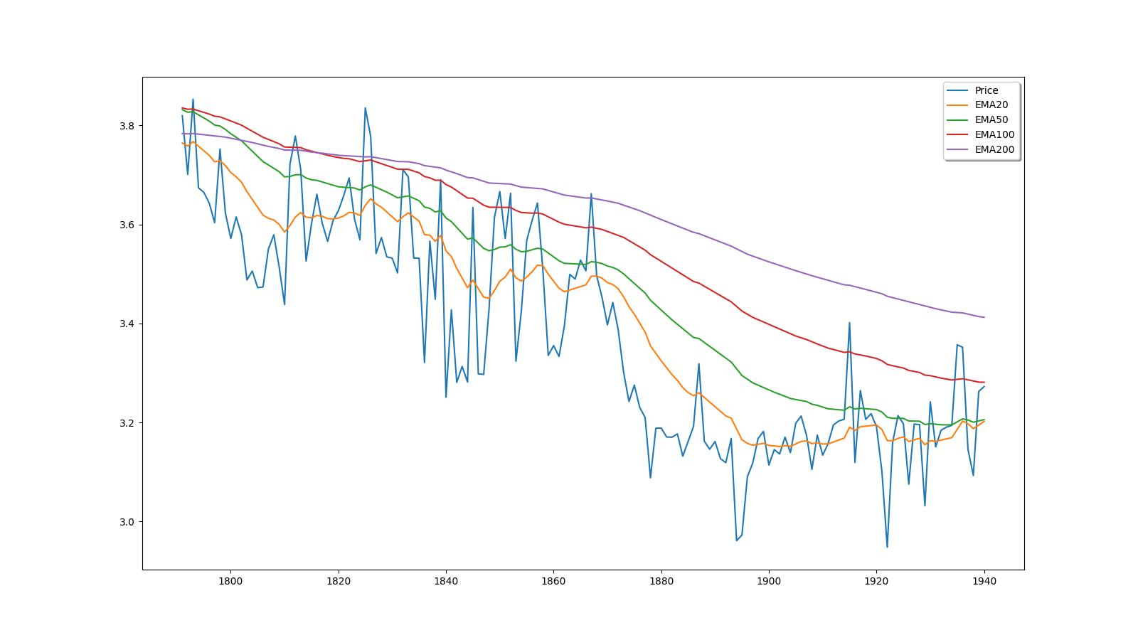 Hermez Network Exponential Moving Averages