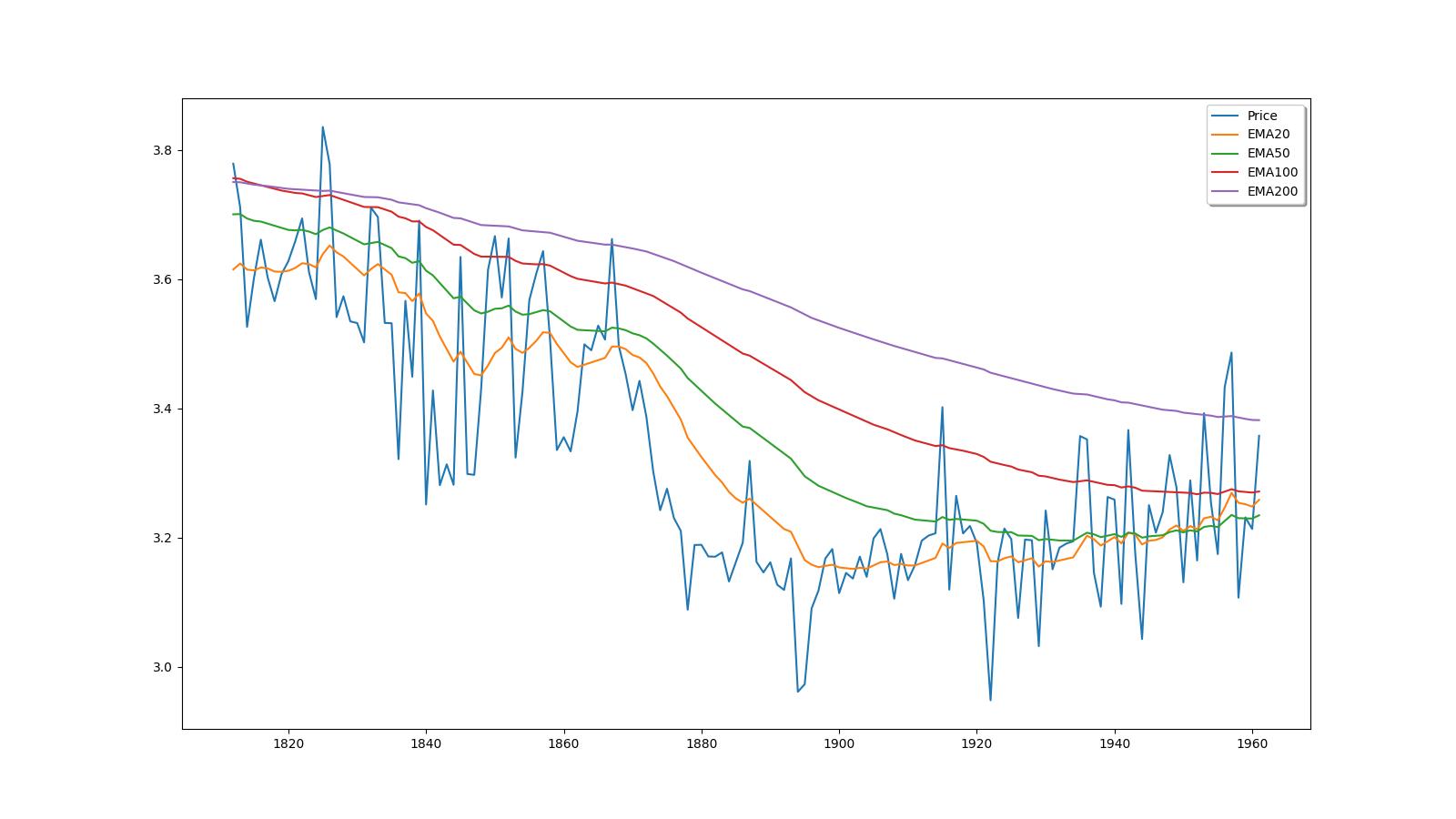 Hermez Network Exponential Moving Averages