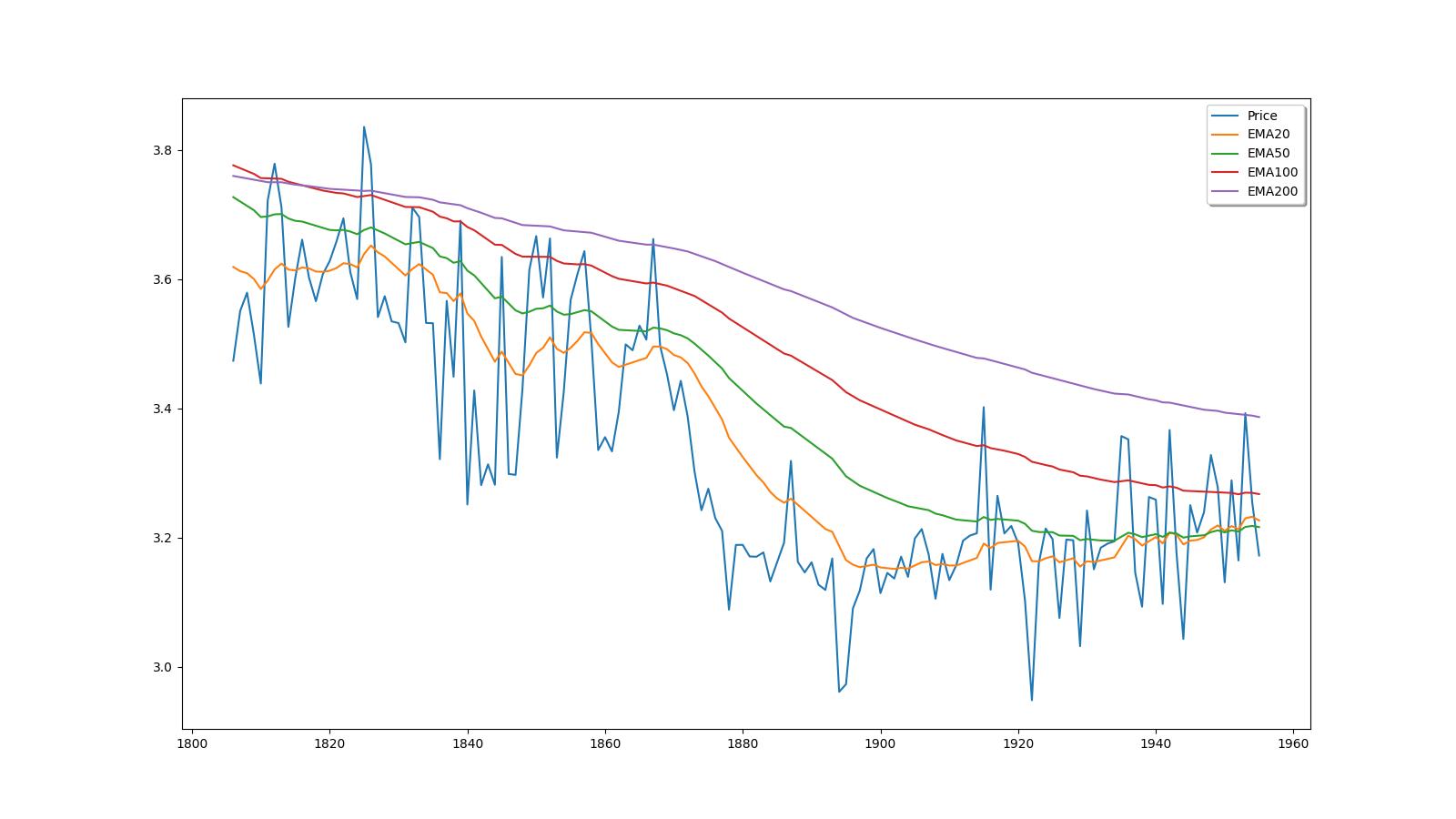 Hermez Network Exponential Moving Averages
