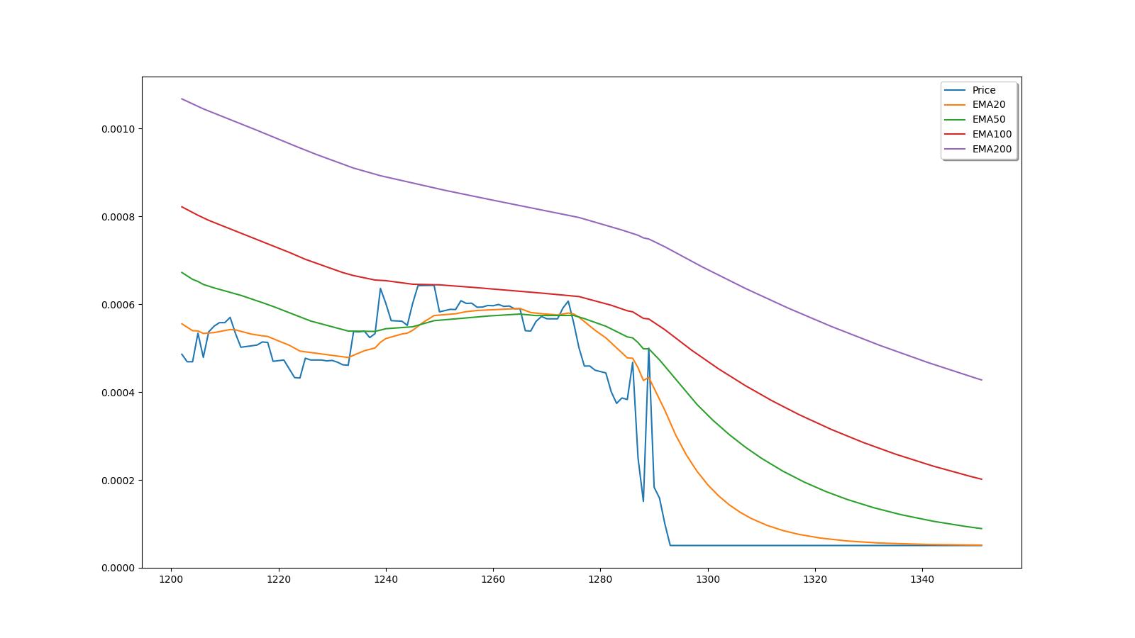 Hero Arena Exponential Moving Averages