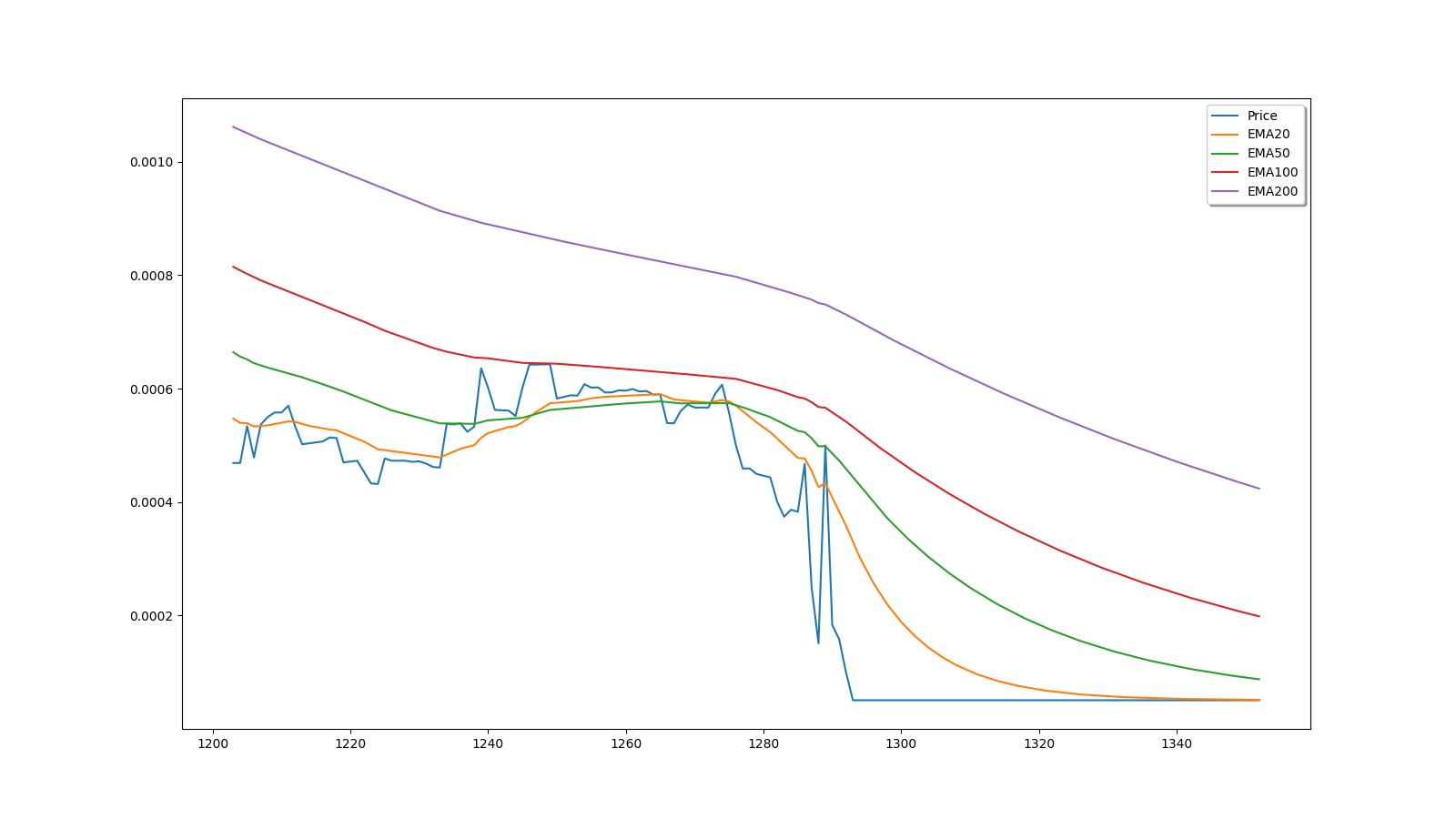 Hero Arena Exponential Moving Averages