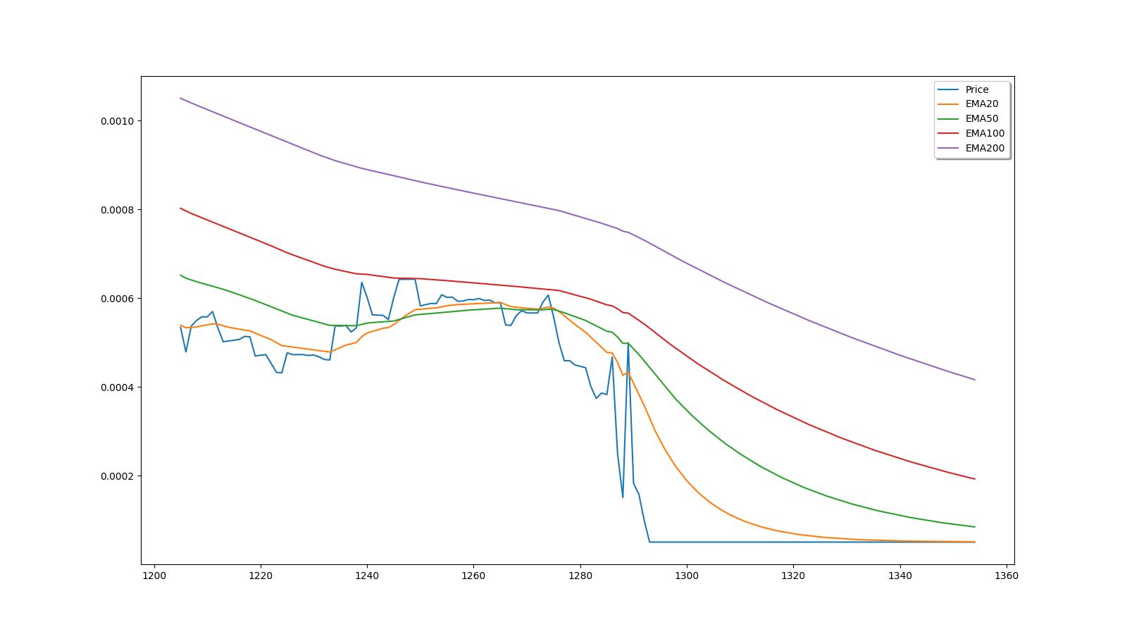 Hero Arena Exponential Moving Averages