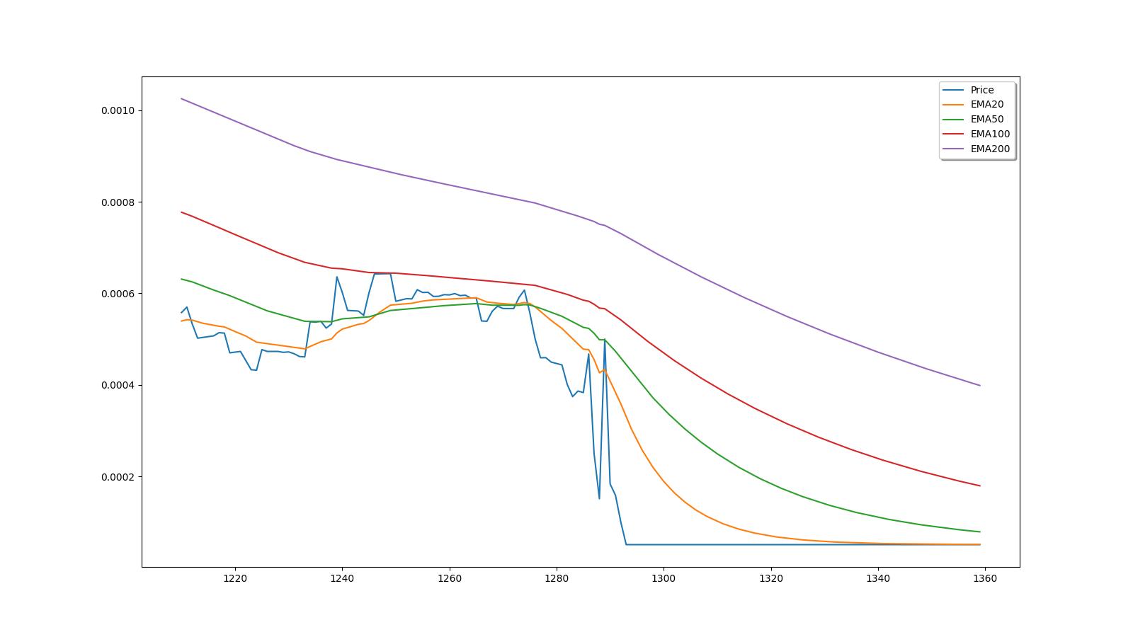Hero Arena Exponential Moving Averages