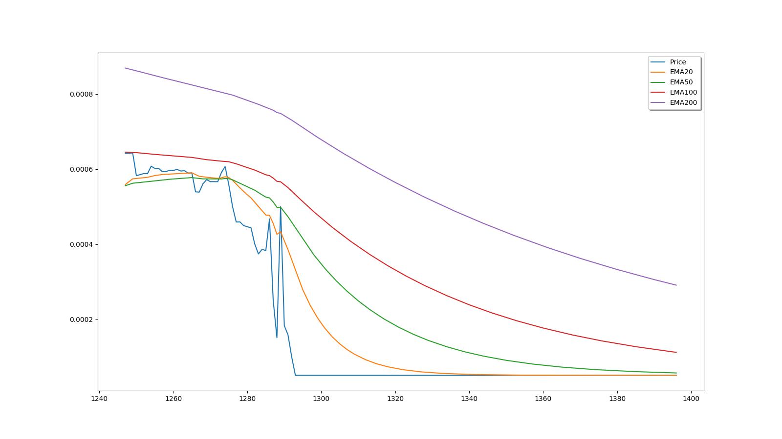 Hero Arena Exponential Moving Averages