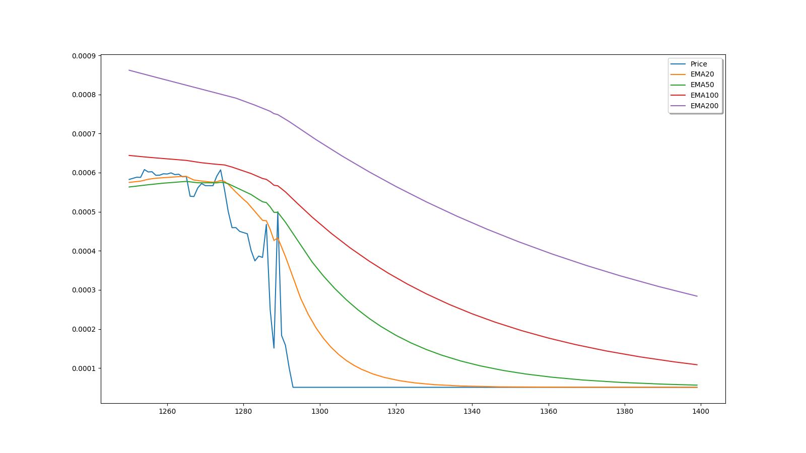 Hero Arena Exponential Moving Averages