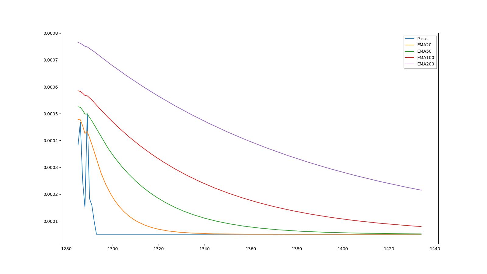 Hero Arena Exponential Moving Averages