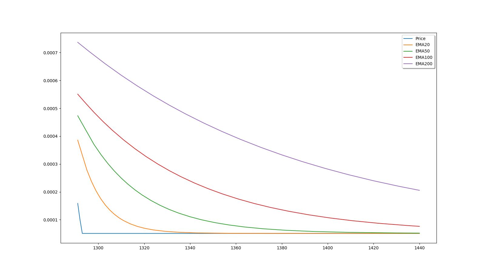 Hero Arena Exponential Moving Averages