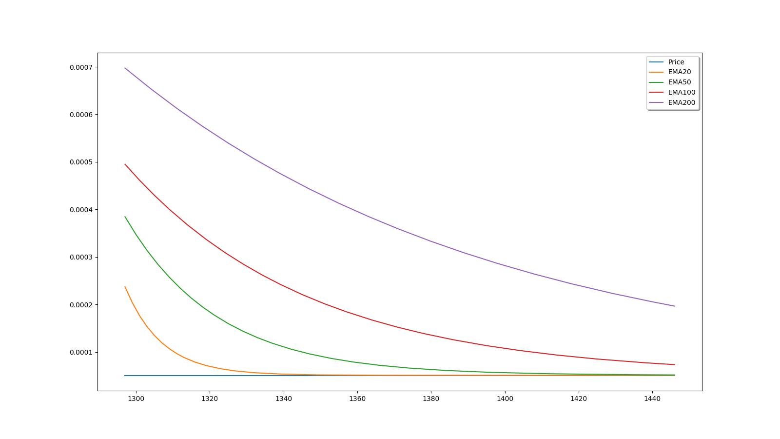 Hero Arena Exponential Moving Averages