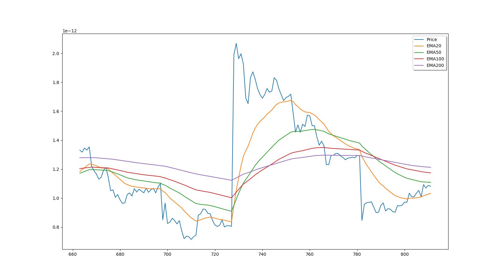 Hero Inu Exponential Moving Averages