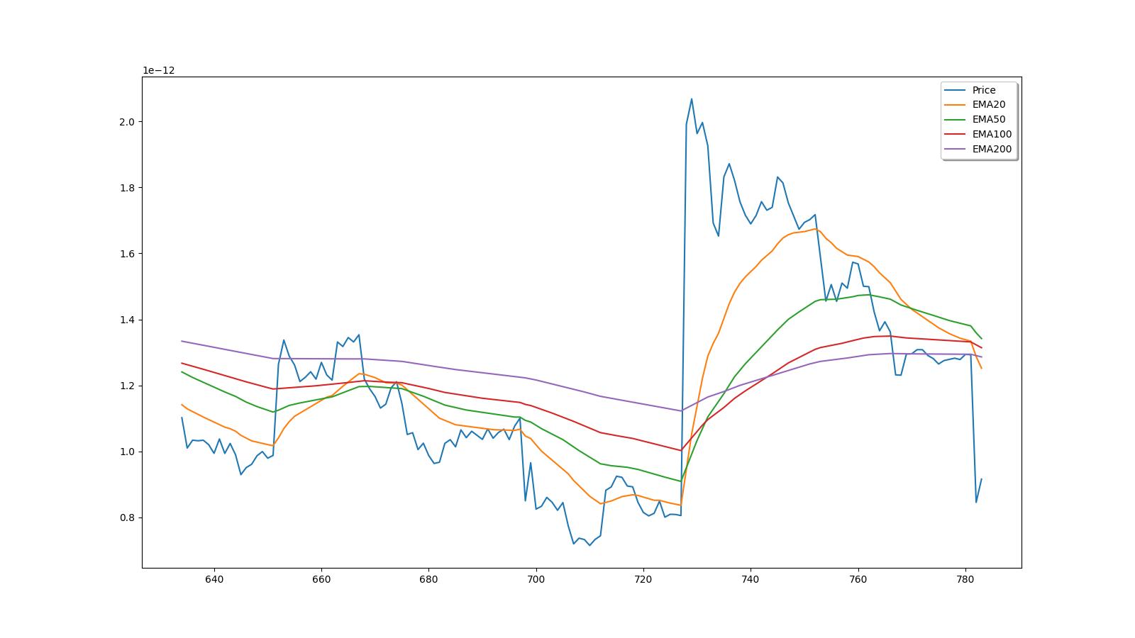 Hero Inu Exponential Moving Averages