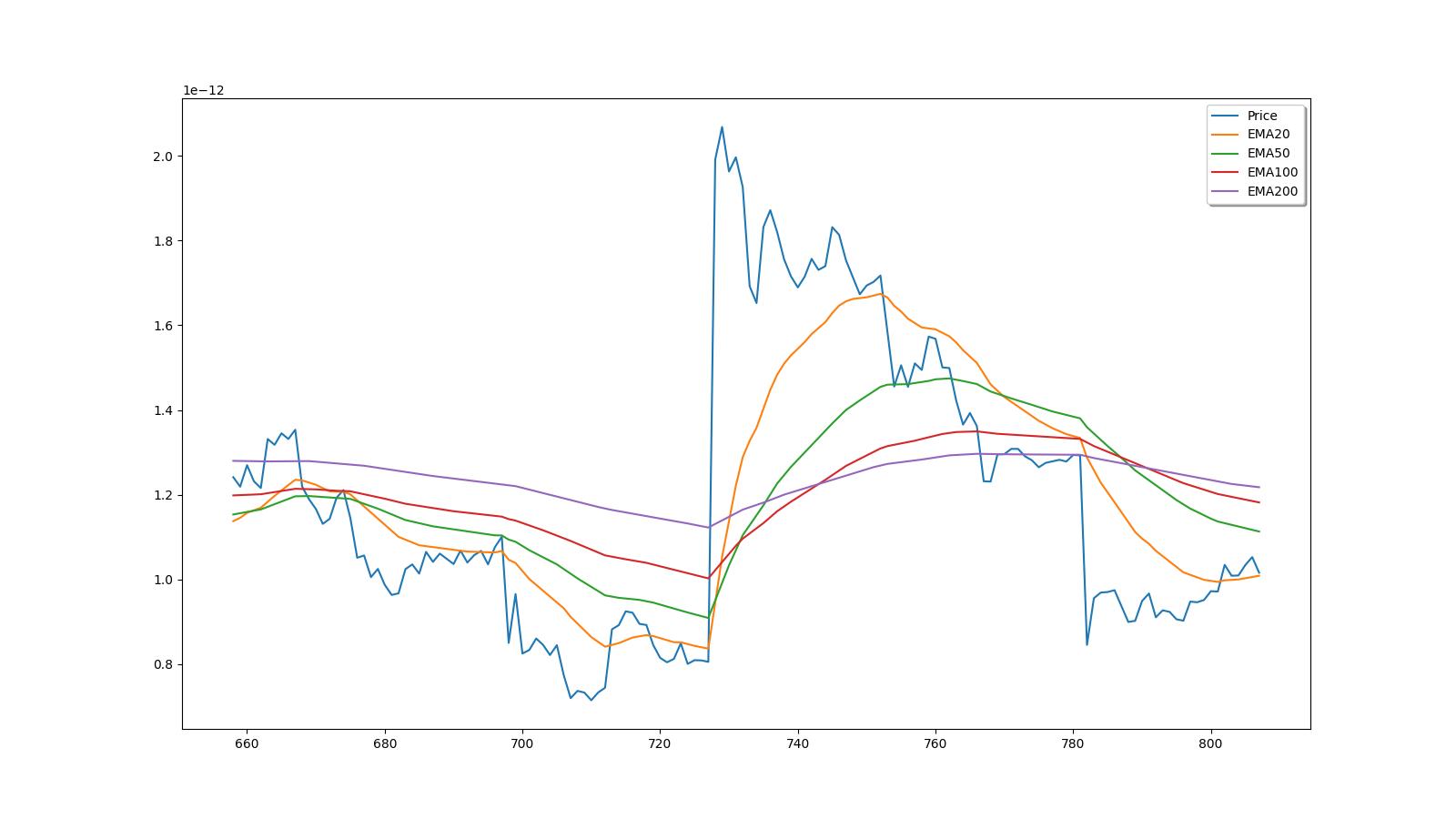 Hero Inu Exponential Moving Averages