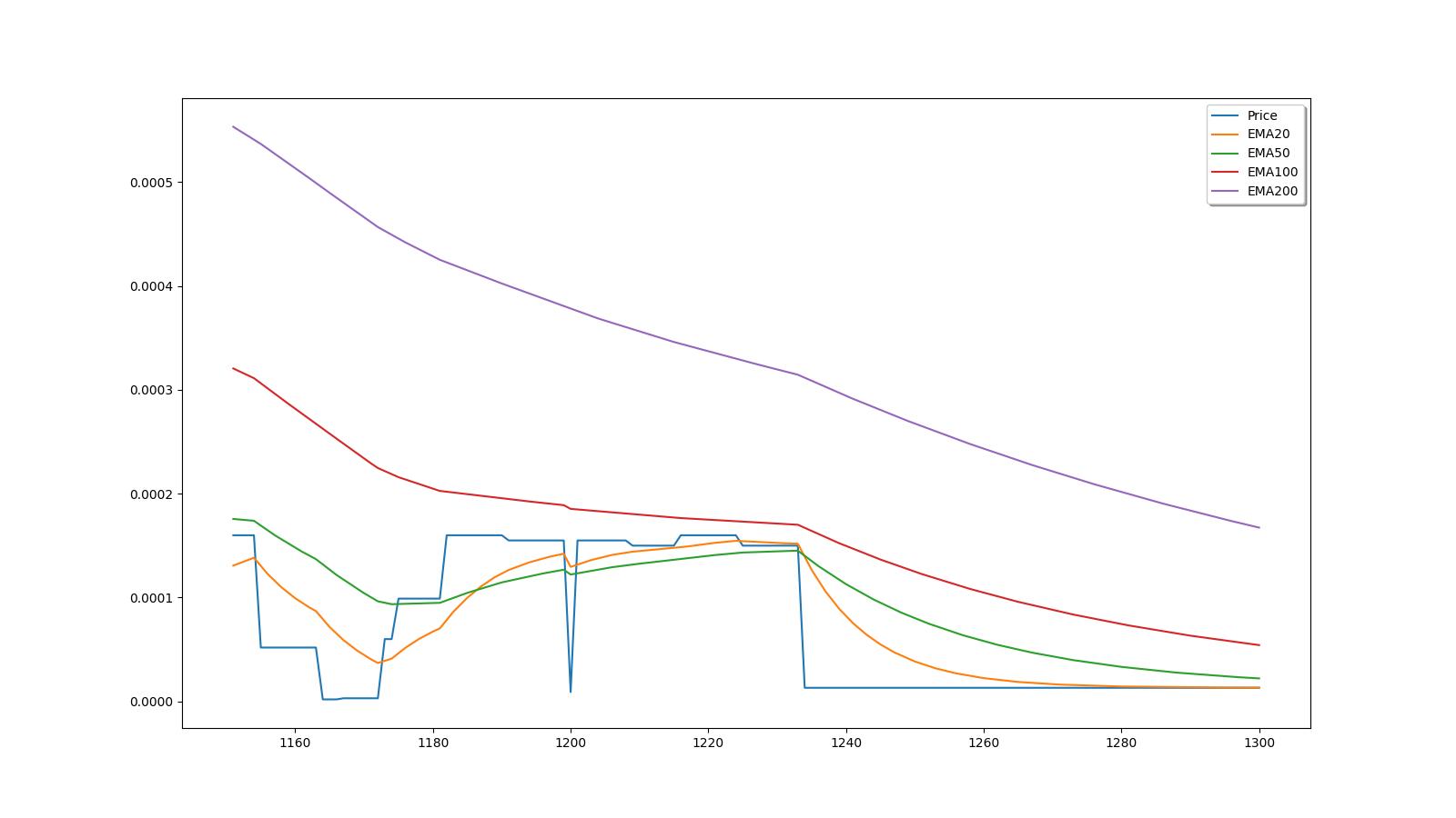 Heroes & Empires Exponential Moving Averages