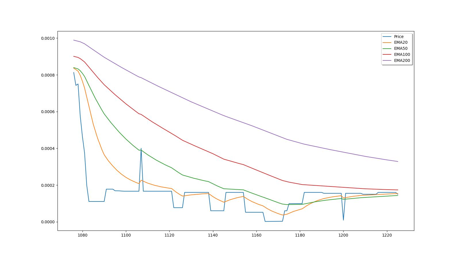 Heroes & Empires Exponential Moving Averages