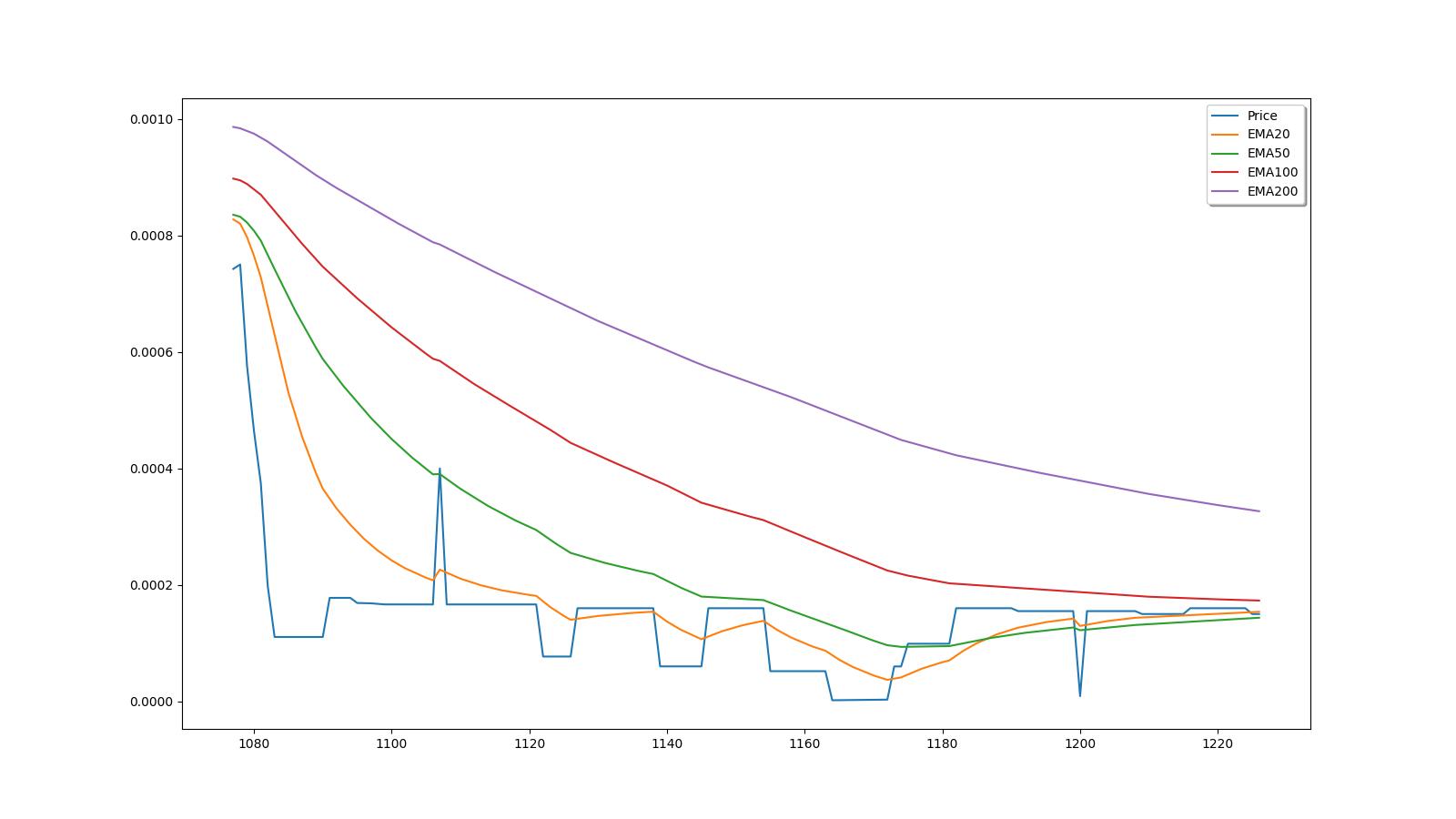 Heroes & Empires Exponential Moving Averages
