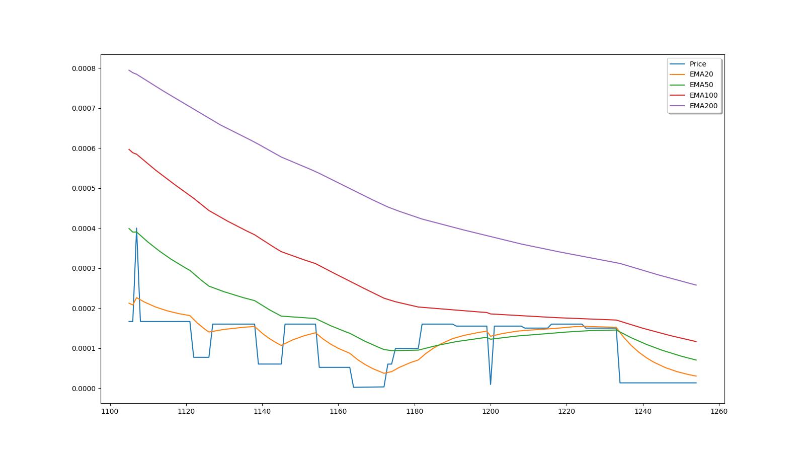 Heroes & Empires Exponential Moving Averages