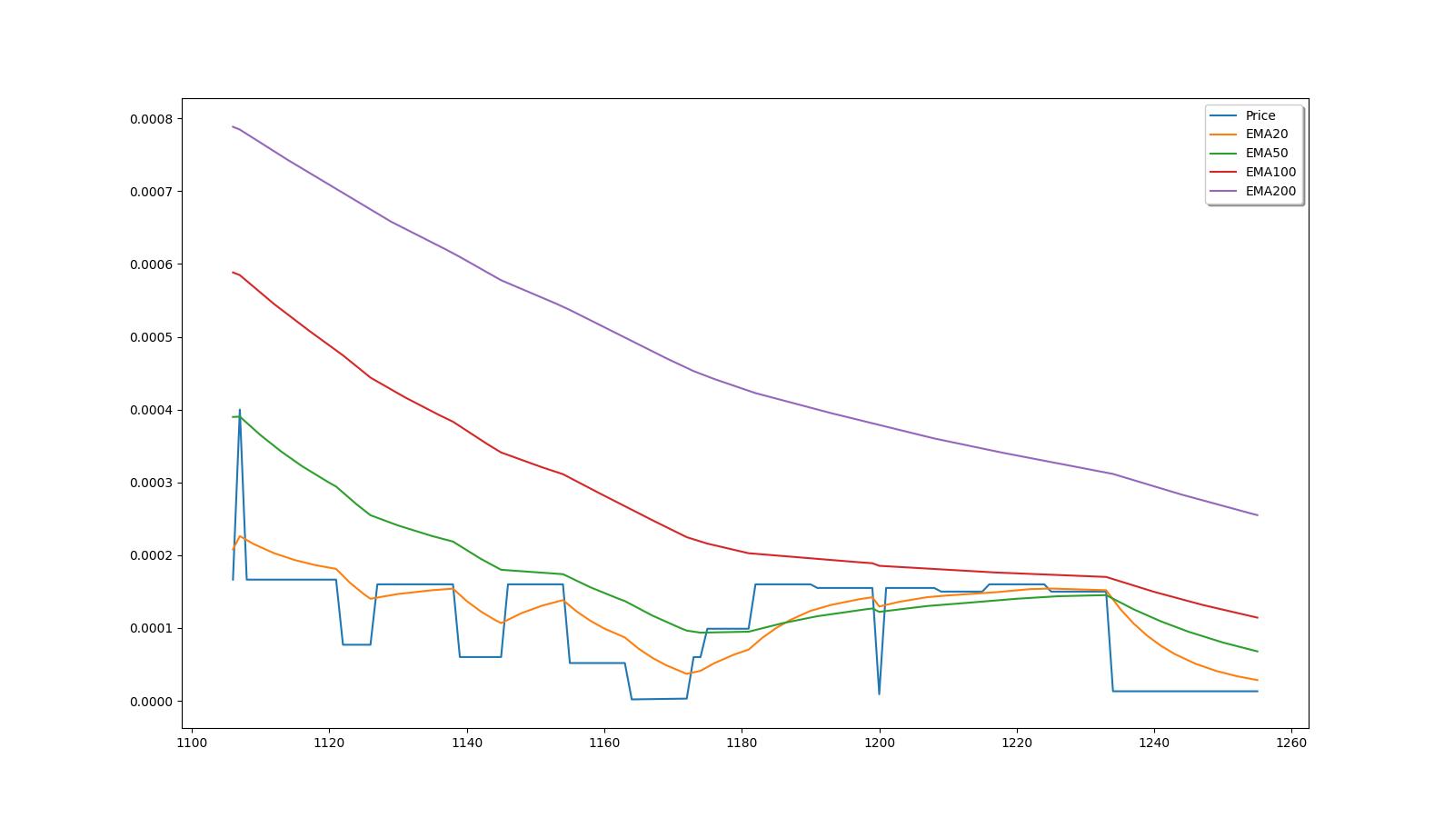 Heroes & Empires Exponential Moving Averages