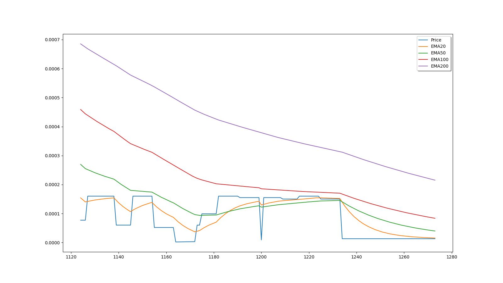Heroes & Empires Exponential Moving Averages