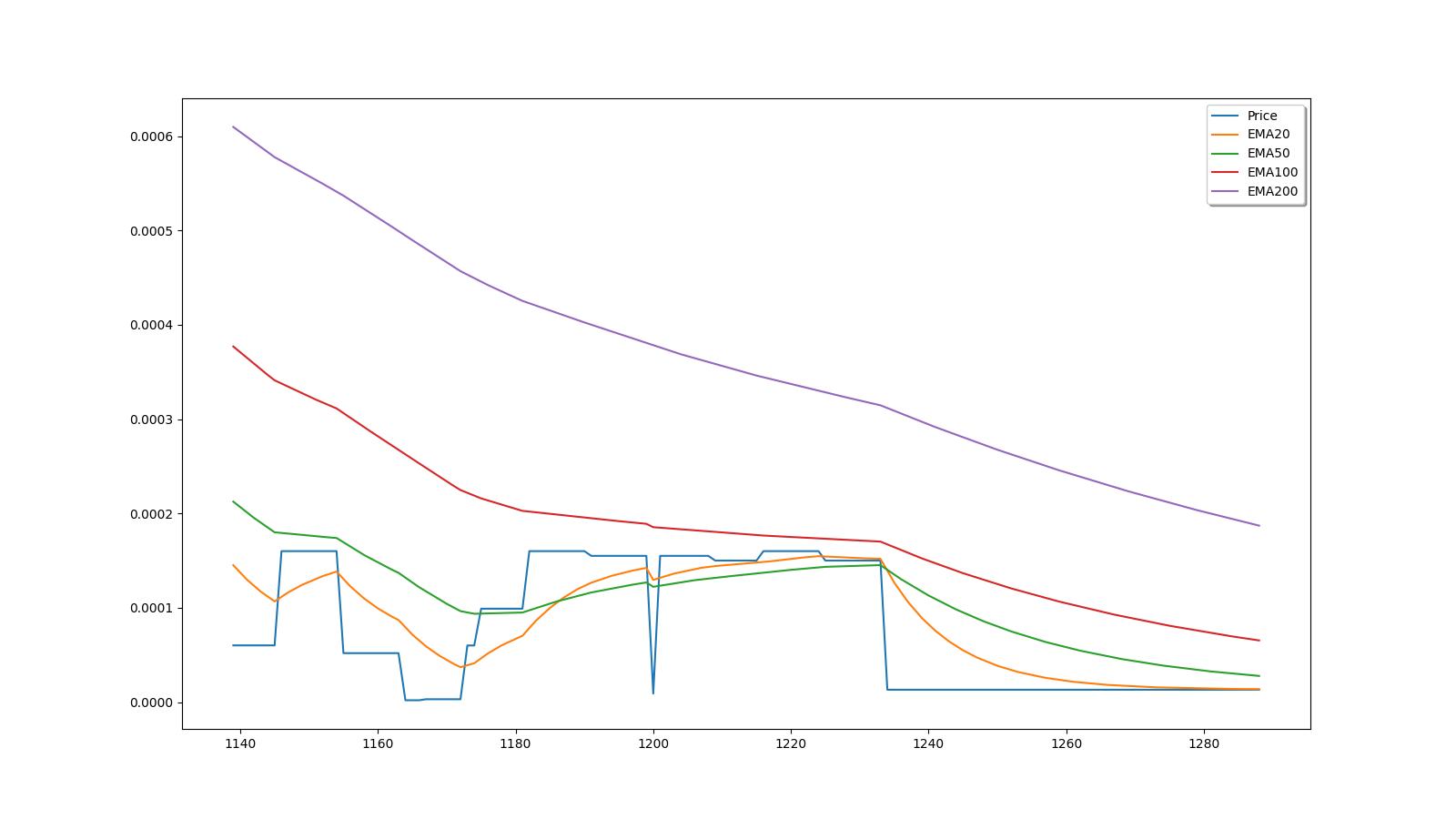 Heroes & Empires Exponential Moving Averages