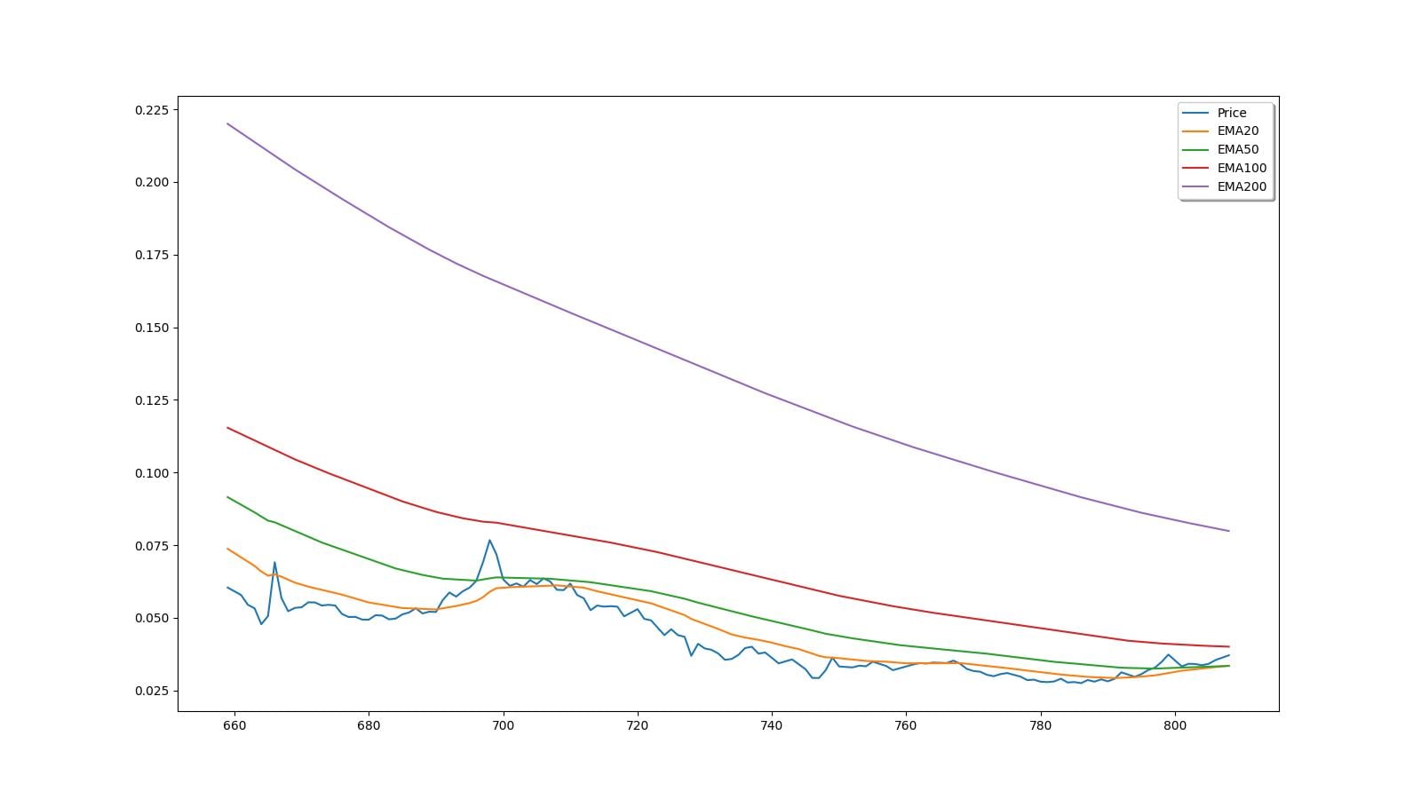 Heroes of Mavia Exponential Moving Averages
